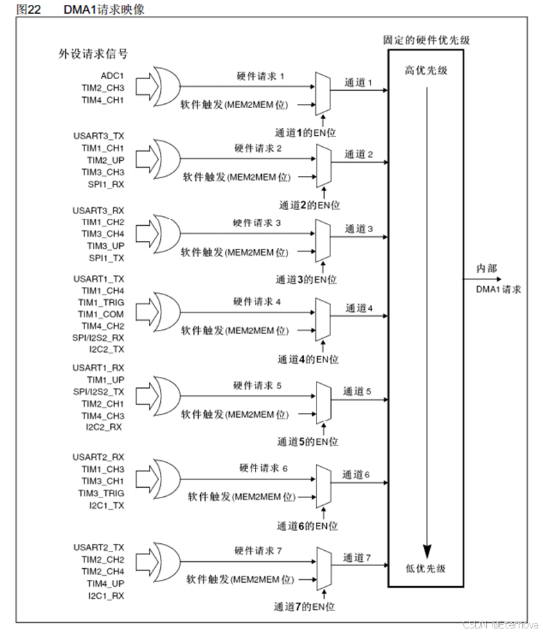 stm32:ADC多通道&DMA_stm32f103编程 的标准库 adc dma-CSDN博客