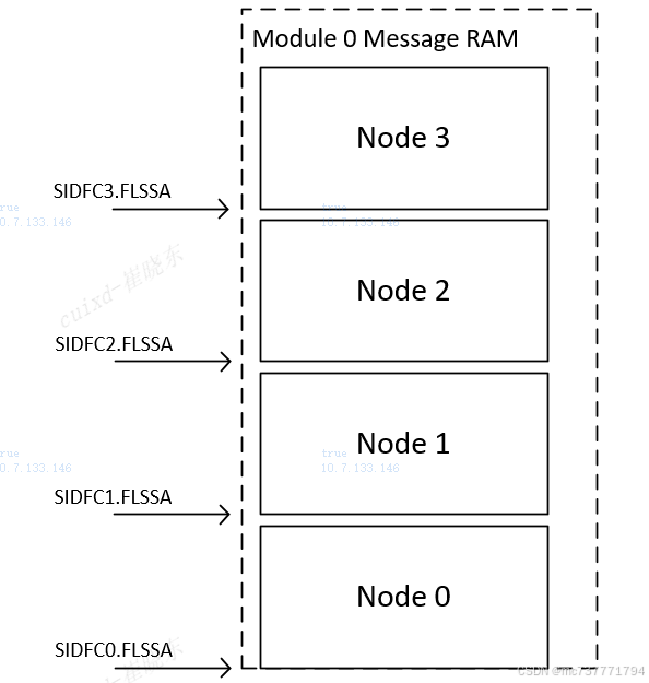 TC3xx MCAN RXFIFO/TX Event FIFO 使用时要注意的一个点_mcan ram-CSDN博客