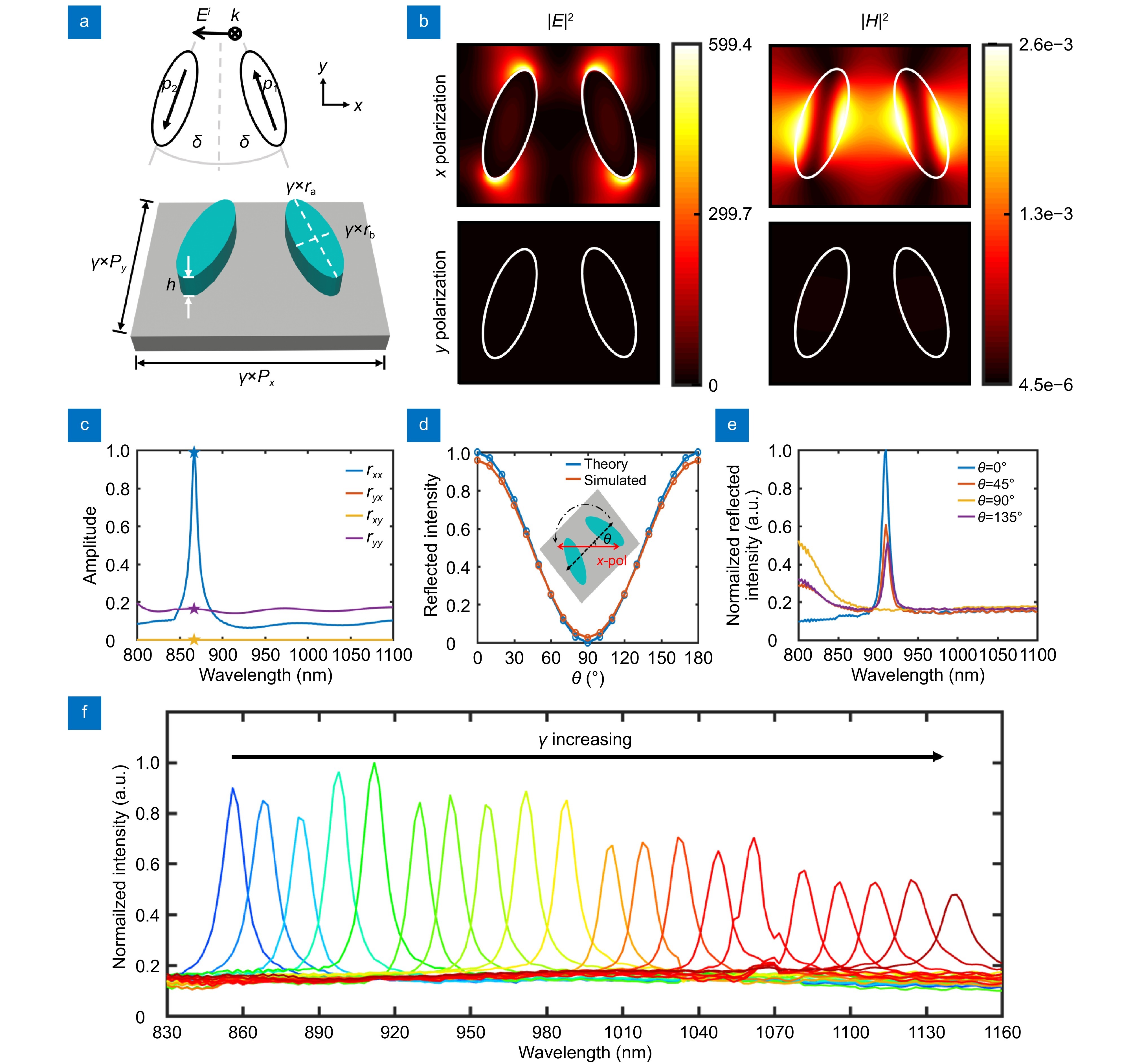 [超表面论文快讯-224] OEA-连续域准束缚态多维超表面实现光谱偏振探测-北理工黄玲玲联合哈工大肖淑敏团队-CSDN博客