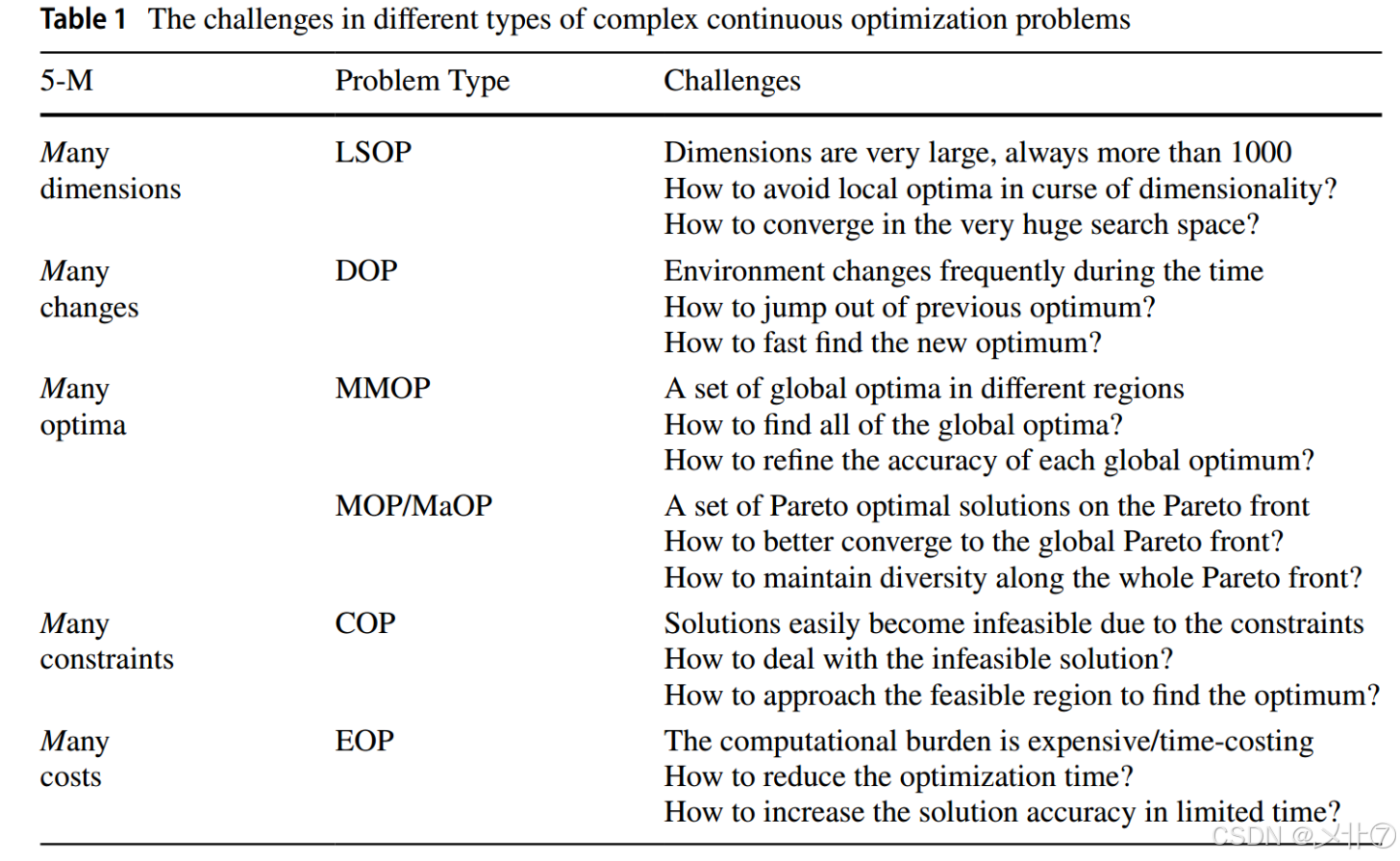 进化计算综述——A survey on evolutionary computation for complex continuous optimization_进化算法综述-CSDN博客