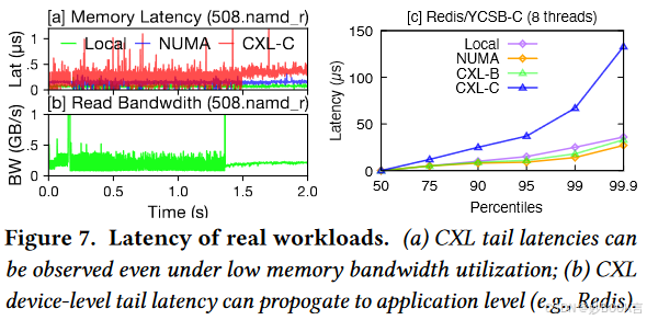 Systematic CXL Memory Characterization and Performance Analysis at ...