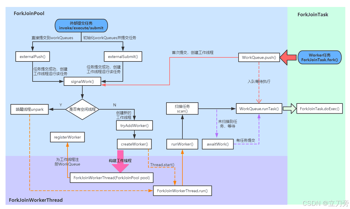 Juc线程池 Fork Join框架详解 Forkjoinpool的join Csdn博客