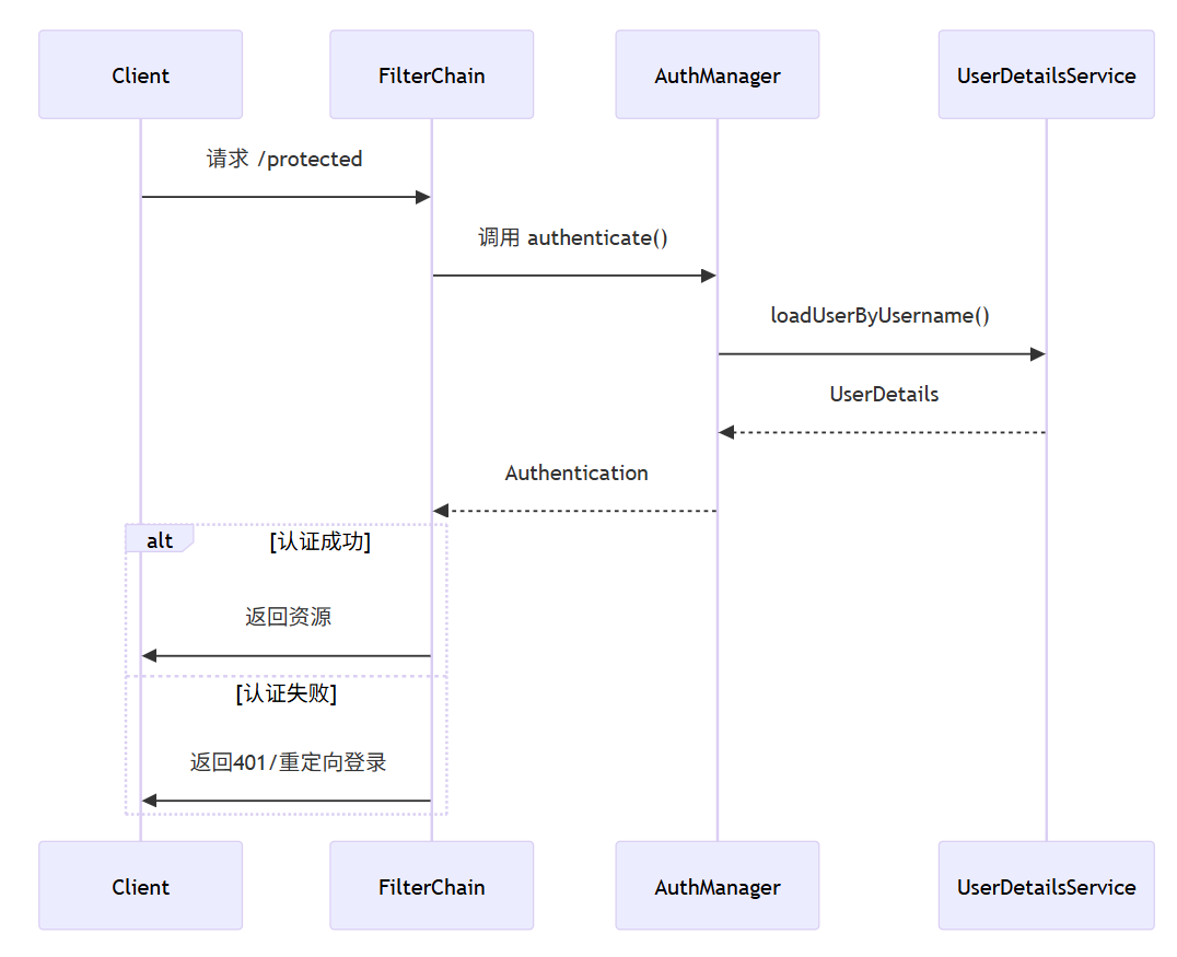 2025年最新版 Spring Security + OAuth2 协议的教学博客 — 一篇文章带你从入门到了解_spring ...