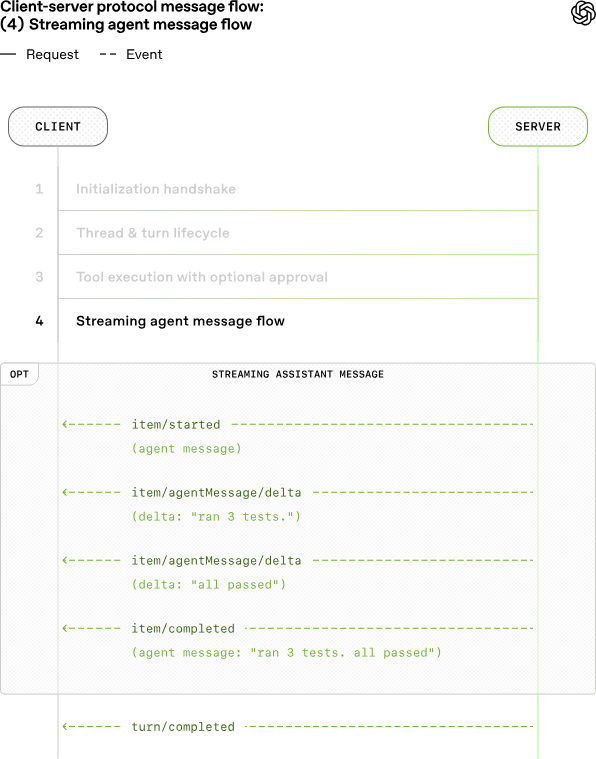 解锁Codex工具：我们如何构建应用服务器 Unlocking the Codex harness: how we built the App ...