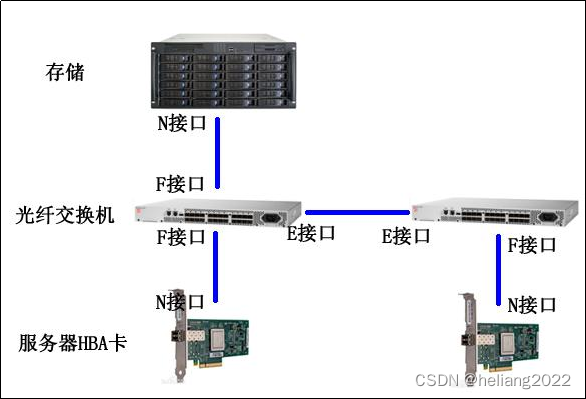 博科(Brocade)存储交换机日常运维手册_博科g620用户手册-CSDN博客