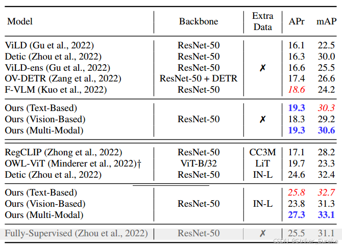 Multi-Modal Classifiers for Open-Vocabulary Object Detection论文解读——来自2023年ICML-CSDN博客