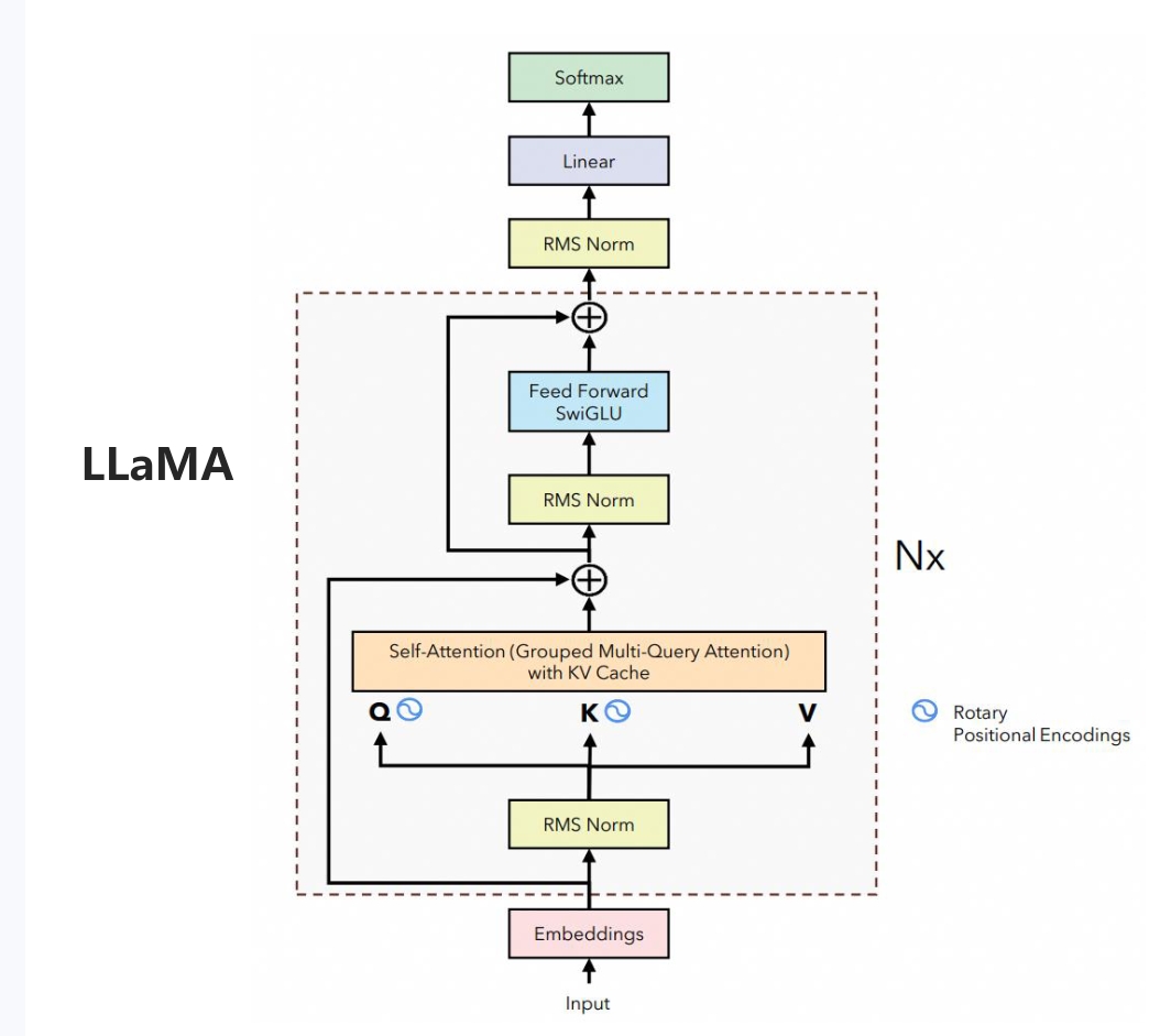 一文带你吃透LLaMA中的知识点––RoPE/KV-Cache/RMSNorm/SwiGLU/GMQA_pope编码-CSDN博客
