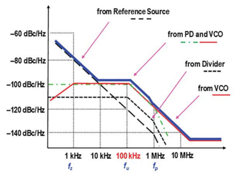 【PLL】相位噪声和随机抖动-CSDN博客