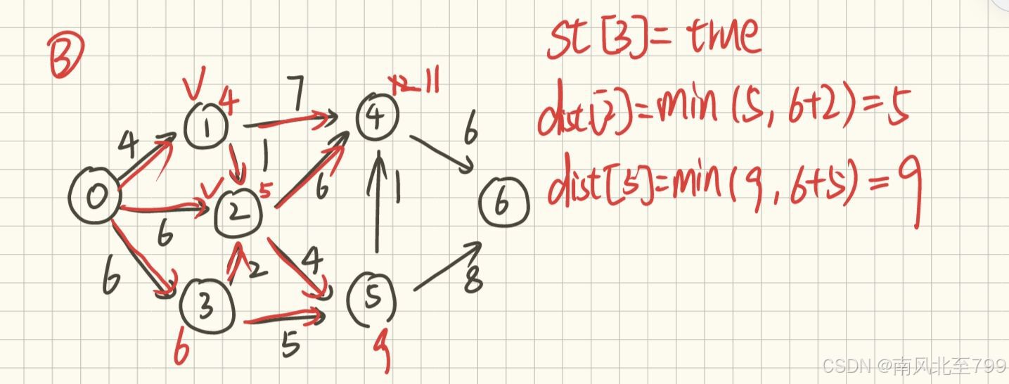 Dijkstra算法求最短路_dijkstra最短路金末班-CSDN博客