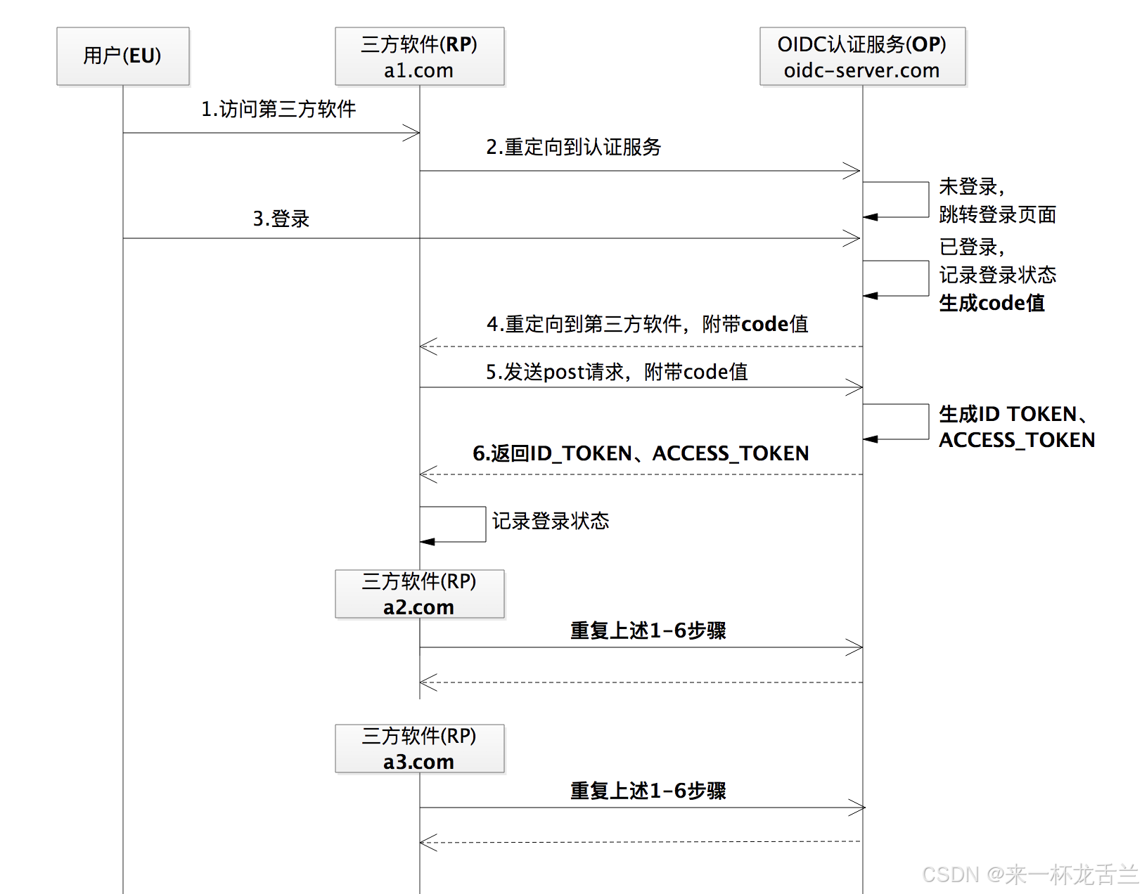 Springboot Security Oauth2实现单点登录sso（附源码）spring Security Oauth2单点登录 Csdn博客