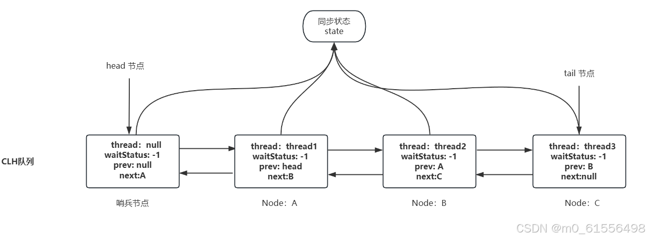 AbstractQueuedSynchronizer 源码详解(非公平)_abstractqueuedsynchronizer源码-CSDN博客