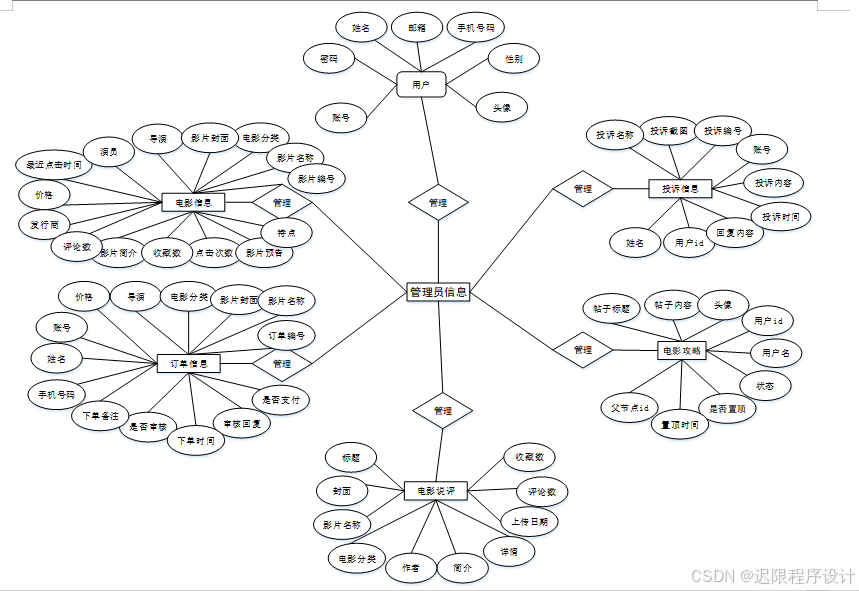 计算机毕业设计springboot基于的影视推荐系统的设计与实现 基于spring Boot框架的影视个性化推荐平台开发与实现 Spring Boot驱动的影视智能推荐系统架构与功能实现 Csdn博客