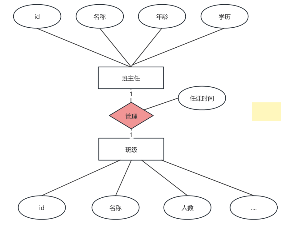 MySQL 数据库入门：E-R 图与表关系、约束详解-CSDN博客