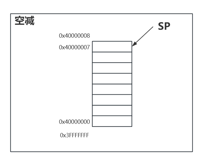嵌入式开发学习日志Day6（ARM体系架构——arm启动代码）_arm 启动代码-CSDN博客