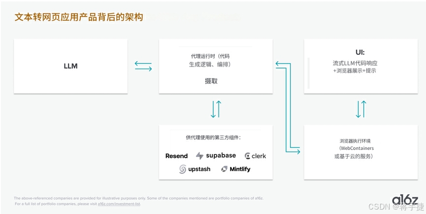 A16Z：从提示到产品-AI驱动的Web应用构建工具的崛起_a16z技术博客-CSDN博客