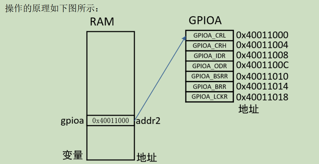 嵌入式C语言基础补充-CSDN博客
