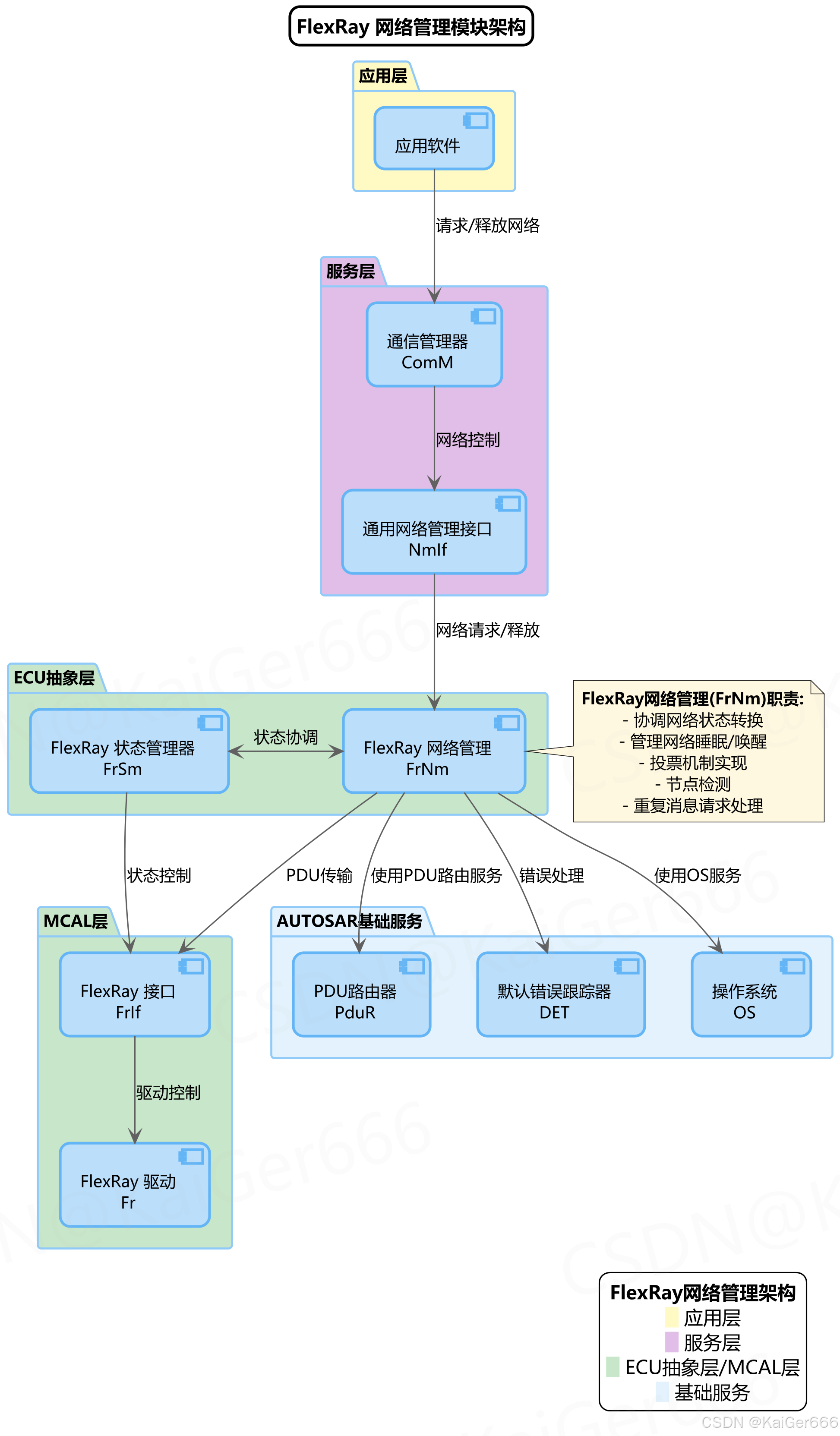 图解AUTOSAR_SWS_FlexRayNetworkManagement_flexray网络管理-CSDN博客