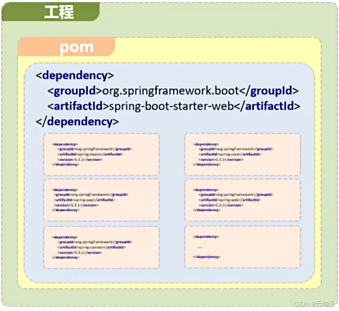 SpringBoot基础_springboot工程-CSDN博客