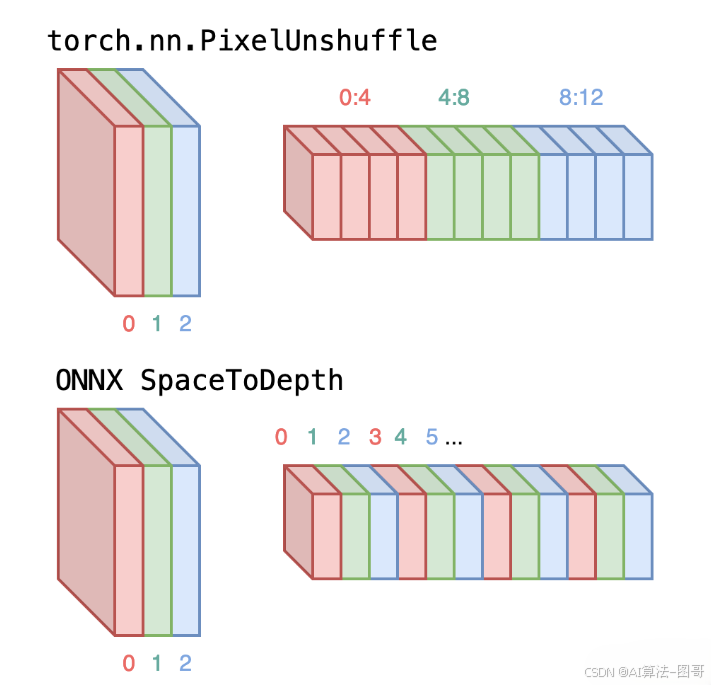 pytorch的pixel unshuffle转到onnx的SpaceToDepth_torch的spacetodepth-CSDN博客