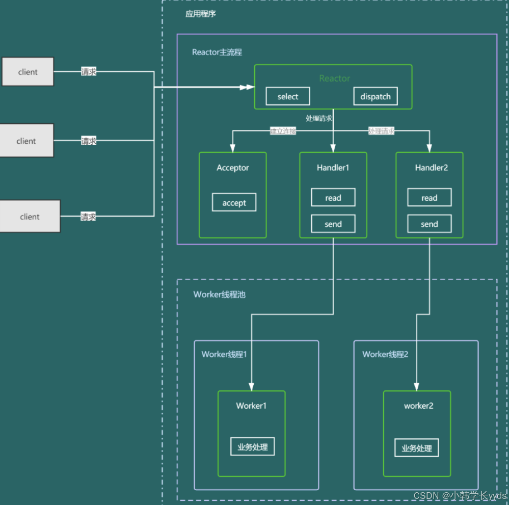 深入剖析Netty Reactor模型：解锁高并发编程的密钥-CSDN博客