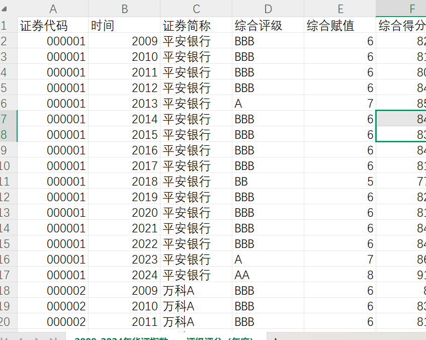 【更新至2024年】2009-2024年上市公司华证esg评级、评分年度数据（含细分项）_华证esg评分级别-CSDN博客