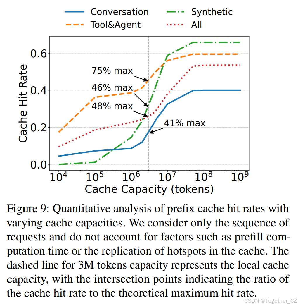 Mooncake: Trading More Storage for Less Computation—A KVCache-centric 以KVCache为中心的架构用于服务LLM聊天机器人 ...