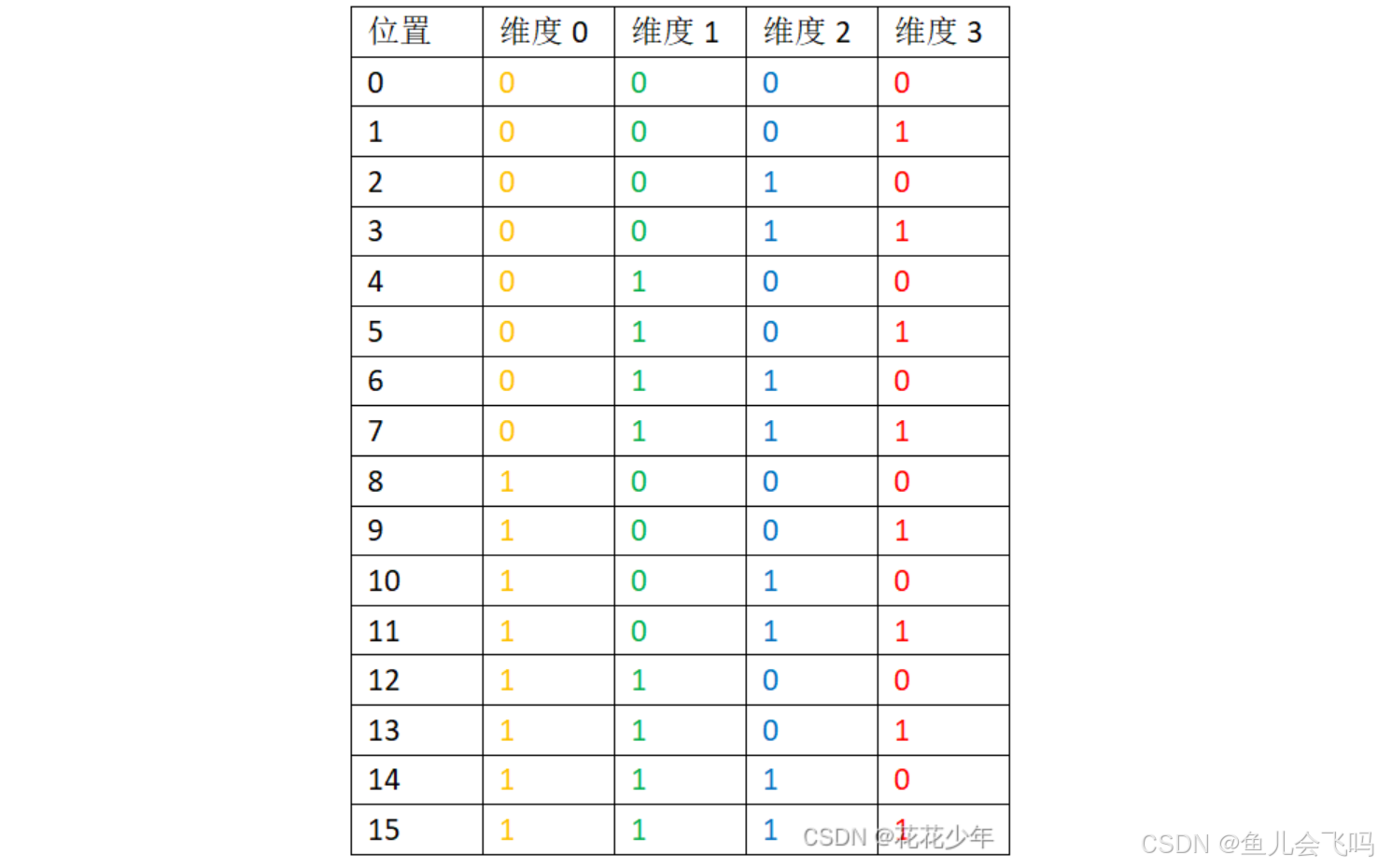 Positional Encoding-CSDN博客