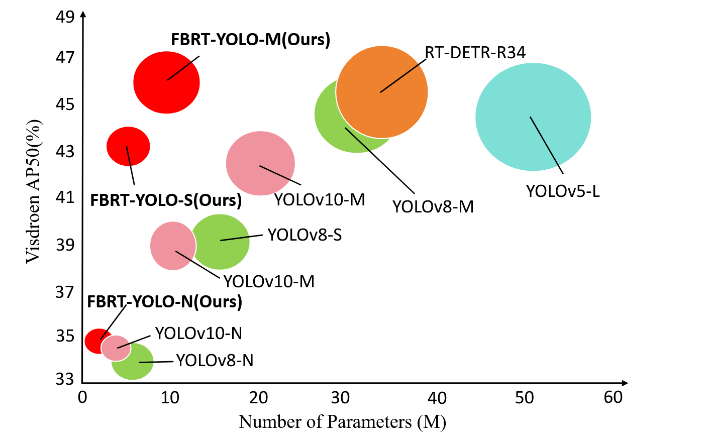 【AAAI2025】【小目标检测】FBRT-YOLO：更快速、更优的实时航拍图像检测方法_fbrt-yolo: faster and ...