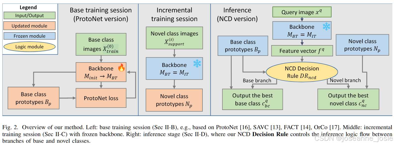 读论文笔记-Controllable Forgetting Mechanism for Few-Shot Class-Incremental Learning-CSDN博客