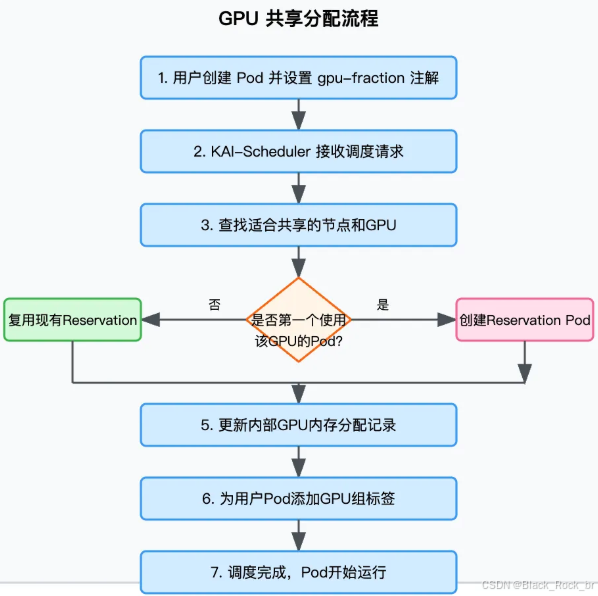 GPU 调度的终极对决？NVIDIA KAI-Scheduler 与 HAMi 的技术路线全景解析_kai scheduler-CSDN博客