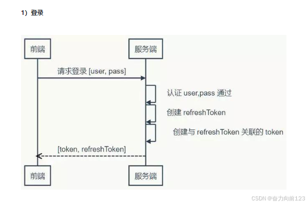 【JAVA】生成accessToken例子_accesstoken 生成-CSDN博客