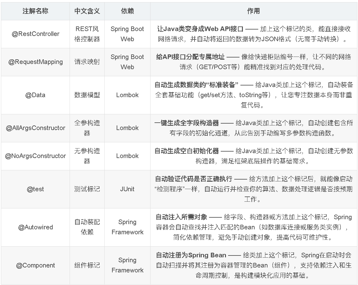 spring boot注解分析-CSDN博客