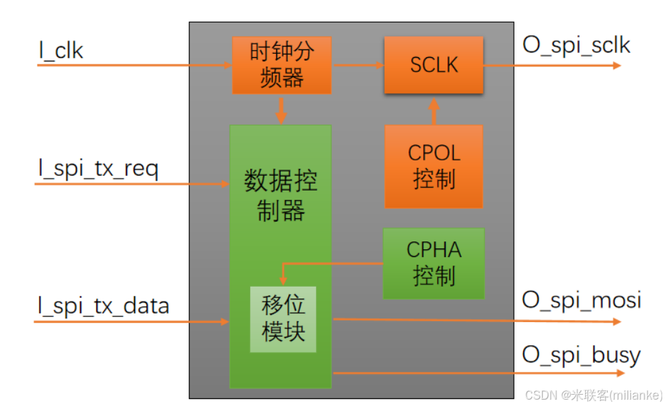 [米联派-安路飞龙DR1-FPSOC] FPGA基础篇连载-14 SPI MASET发送程序设计-CSDN博客