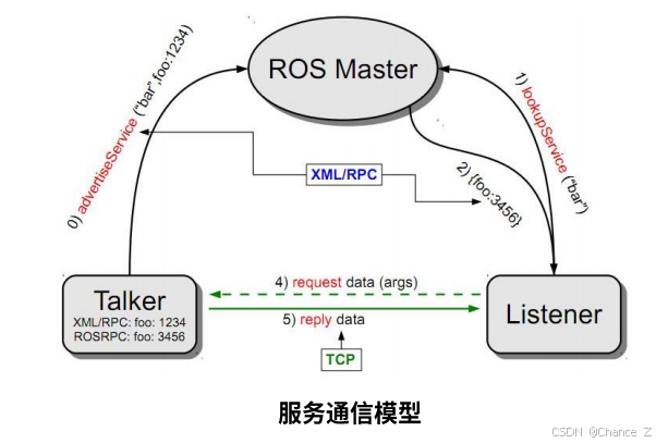 【ROS 基础教学系列】ROS服务(Service)通信-CSDN博客