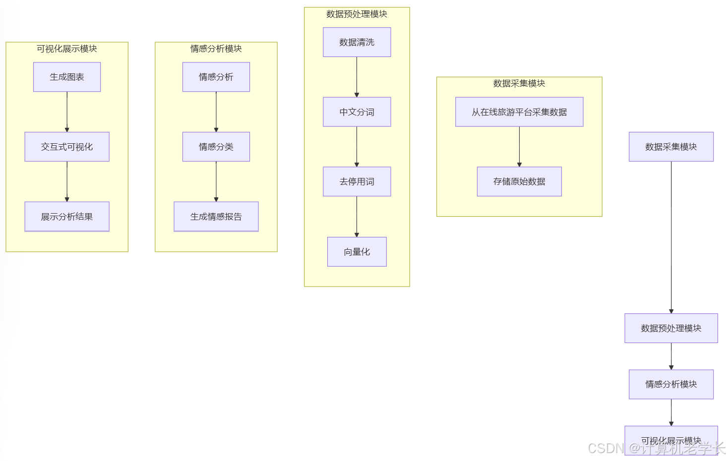 基于python酒店评论情感分析与可视化系统 Pyqt5 酒店评论的情感分析系统 Csdn博客