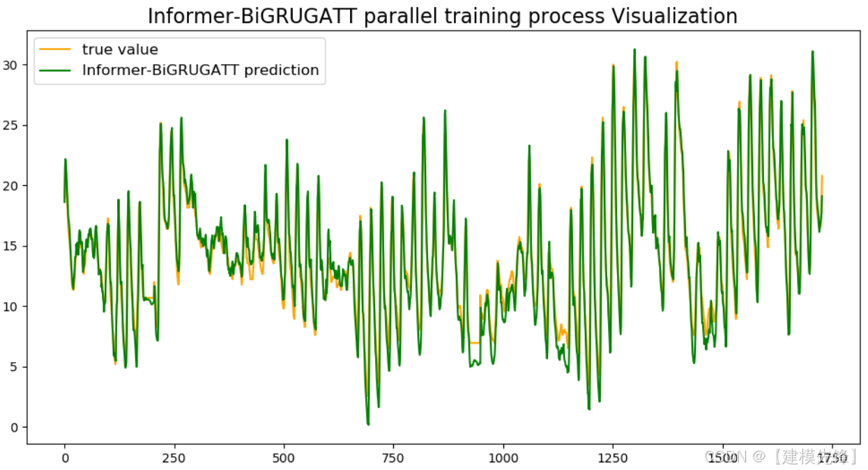 暴力涨点！ | 基于 Informer+BiGRU-GlobalAttention的并行预测模型_bitcn-senet-bigru-CSDN博客