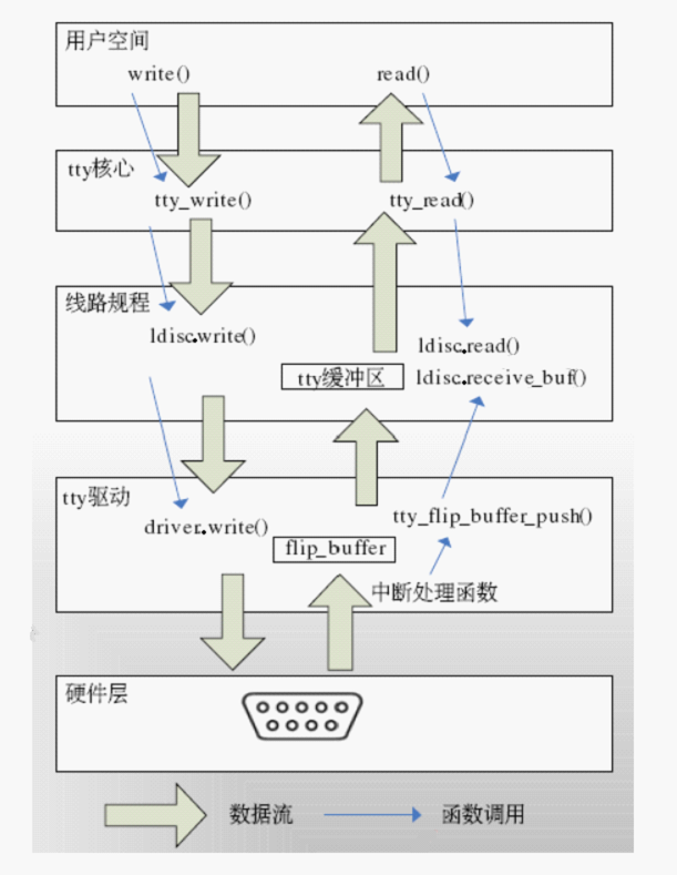 Linux TTY设备驱动_linux tty驱动-CSDN博客