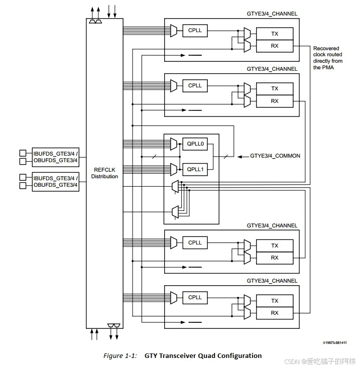 UG578 Ultrascale GTY 学习记录-CSDN博客