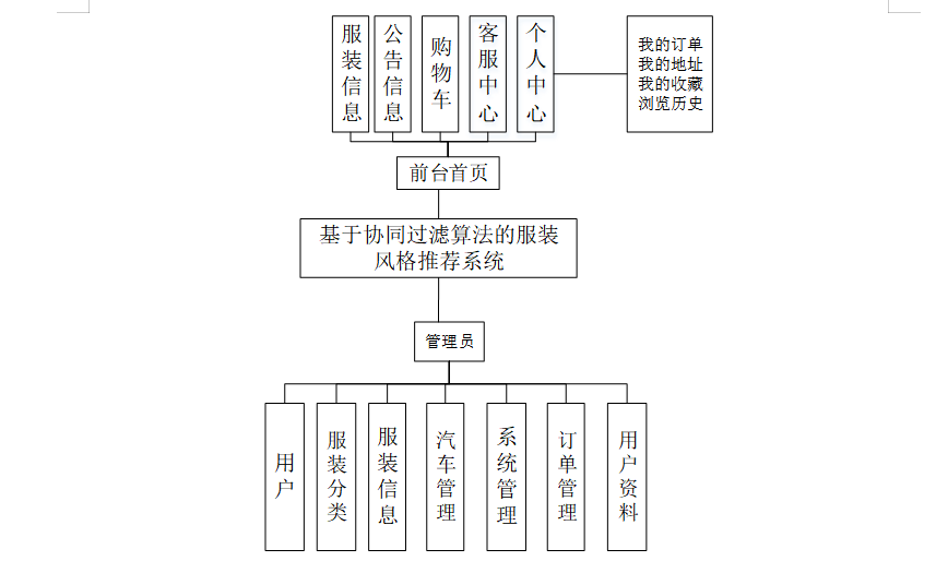 计算机毕设springboot基于协同过滤算法的服装风格推荐系统 基于spring Boot框架的服装搭配推荐系统设计与实现 利用spring Boot构建的服装风格个性化推荐平台 Csdn博客