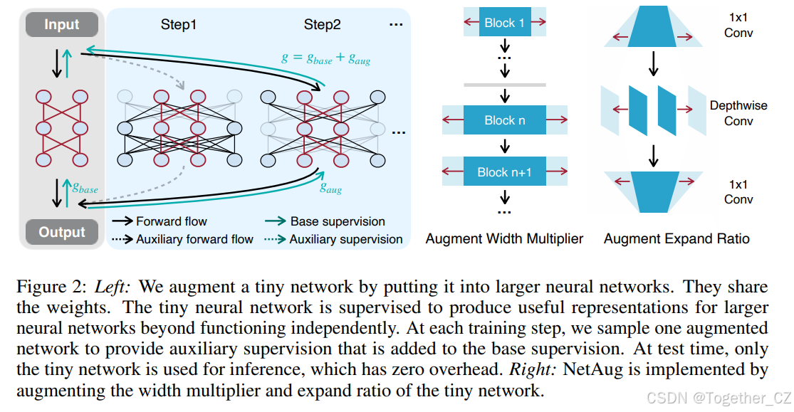 Network Augmentation For Tiny Deep Learning——网络增强用于微型深度学习-CSDN博客