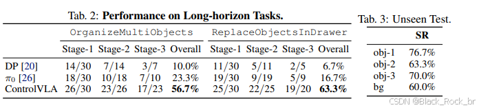10 张照片训哭机器人！CoRL25 爆火 ControlVLA，成功率飙 76%，新任务秒上手_巫莹莹清华大学-CSDN博客