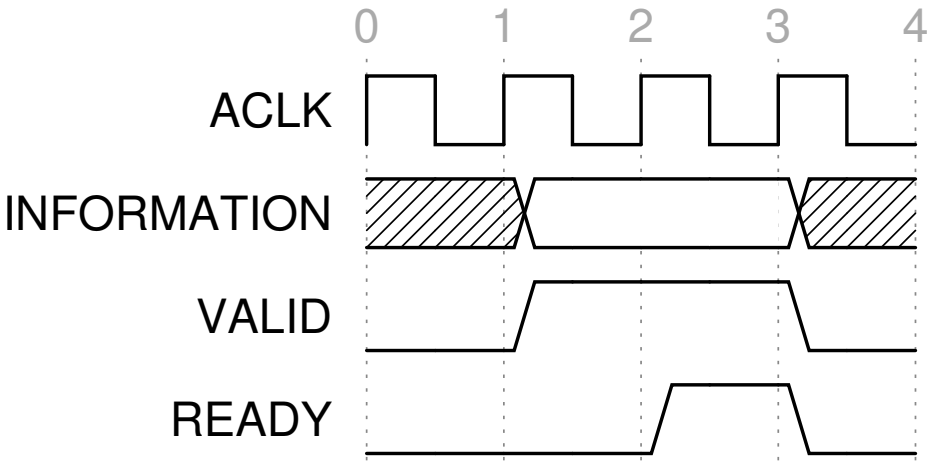 AMBA：AXI的通道内握手_axi ready valid-CSDN博客