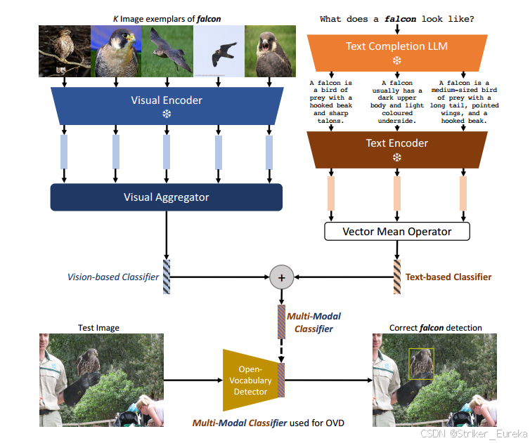 Multi-Modal Classifiers for Open-Vocabulary Object Detection论文解读——来自2023年ICML-CSDN博客