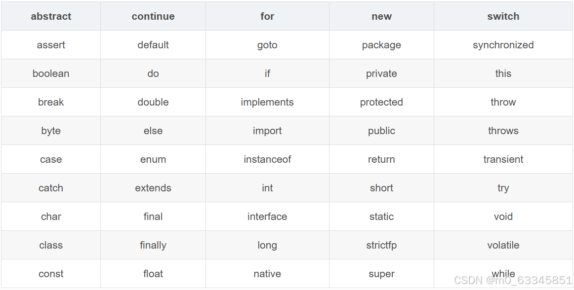 Java学习笔记java笔记csdn Csdn博客 0442