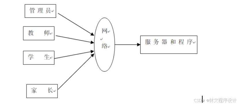 Javavue计算机毕业设计vue的小学生托管系统 小学生课后托管服务平台的设计与实现 基于web的小学生托管管理系统java 托管系统设计 Csdn博客