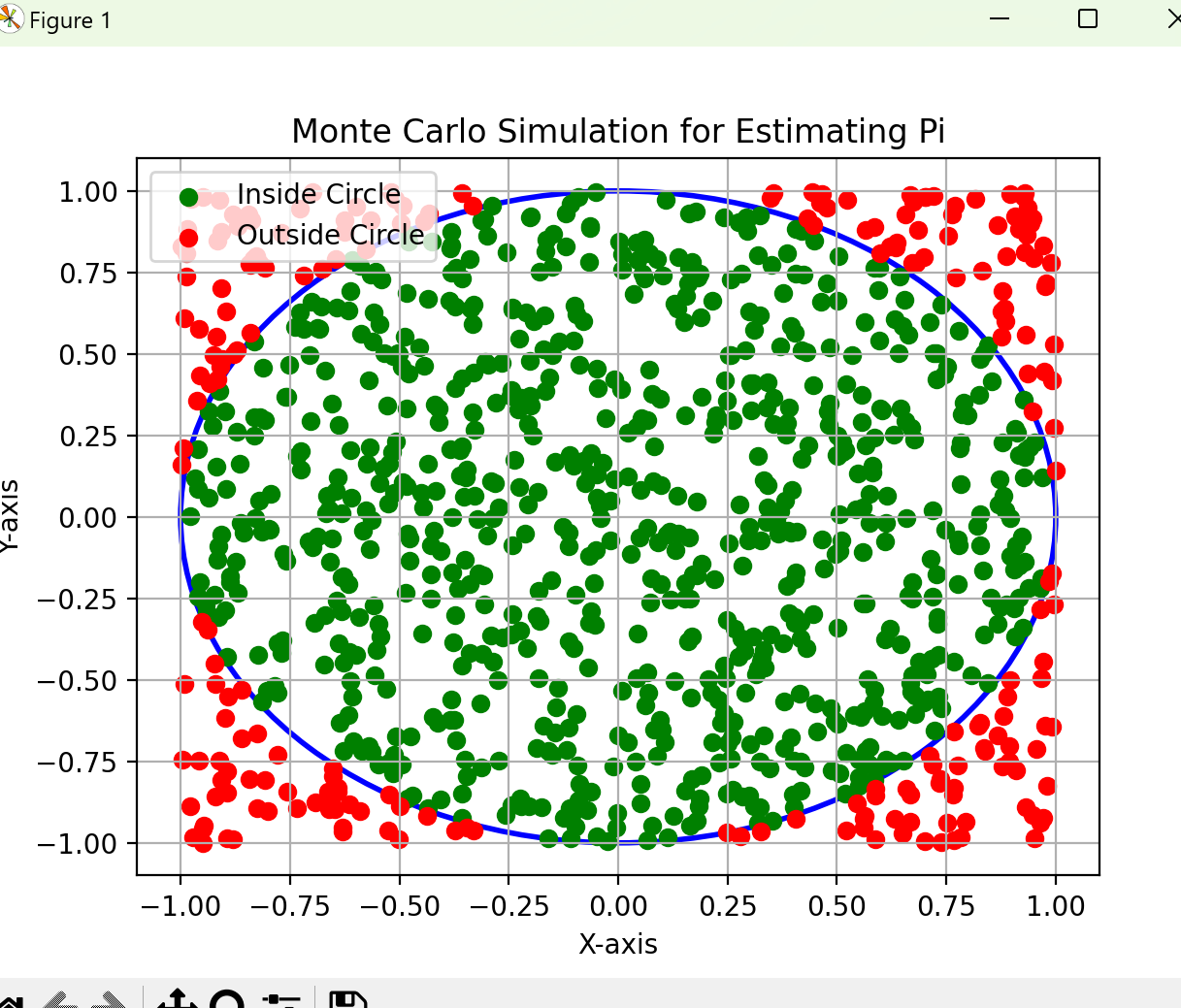 Python作业2：蒙特卡罗方法手搓圆形_plt.circle((5.9, 7.5), 147, color='blue', fill=fal-CSDN博客
