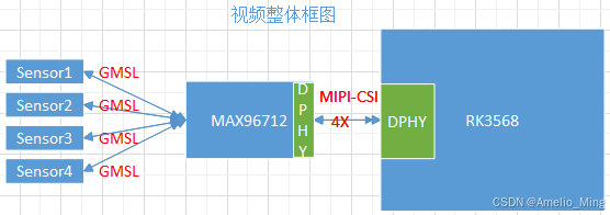 车载摄像头+max96712 + rk3568 调试过程中遇到的问题-CSDN博客