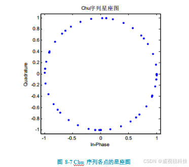 YunSDR通信小课堂-21_uw序列-CSDN博客
