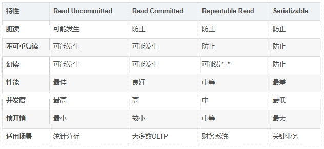 深入理解数据库事务隔离级别：从脏读到幻读的全面解析_pgsql read committed事务隔离级别会脏读么-CSDN博客