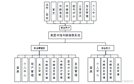 计算机毕业设计ssm某图书馆书籍推荐系统的设计与实现 基于ssm框架的图书馆书籍推荐系统开发与应用 Ssm技术驱动的图书馆书籍推荐平台设计与实现 Csdn博客